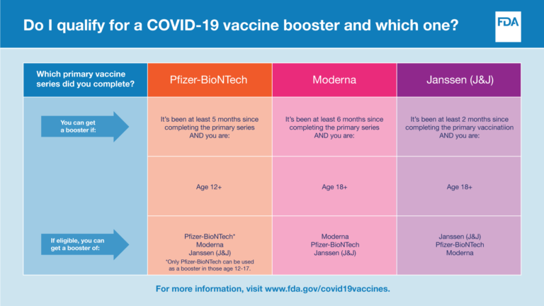 FDA Updates COVID-19 Booster Guidelines | OSHA Review